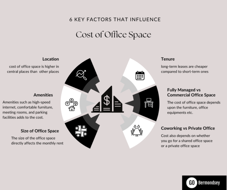 Factors Influencing Office Space Rental Costs in the UK | GO Bermondsey