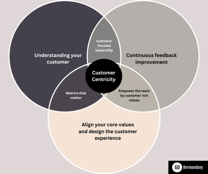 Building a Customer-Centric Culture in Business | Go Bermondsey
