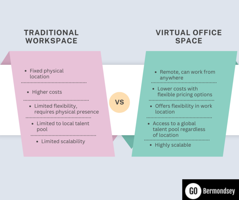 Traditional Workspace vs. Virtual Office | Go Bermondsey
